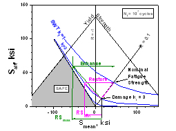 Fatigue Design Diagram - Lambda Technologies