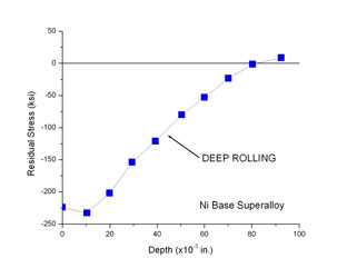 Deep Rolling | Lambda Technologies Group