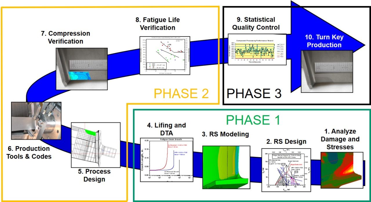 Residual Stress Testing + Mitigation | Lambda Technologies Group Residual Stress Testing + Mitigation | Lambda Technologies Group