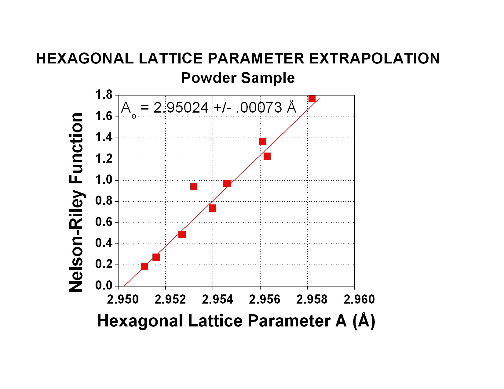 Lattice Parameter Determination Lambda Technologies