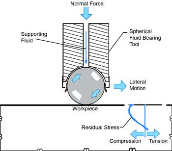 Low Plasticity Burnishing - Lambda Technologies