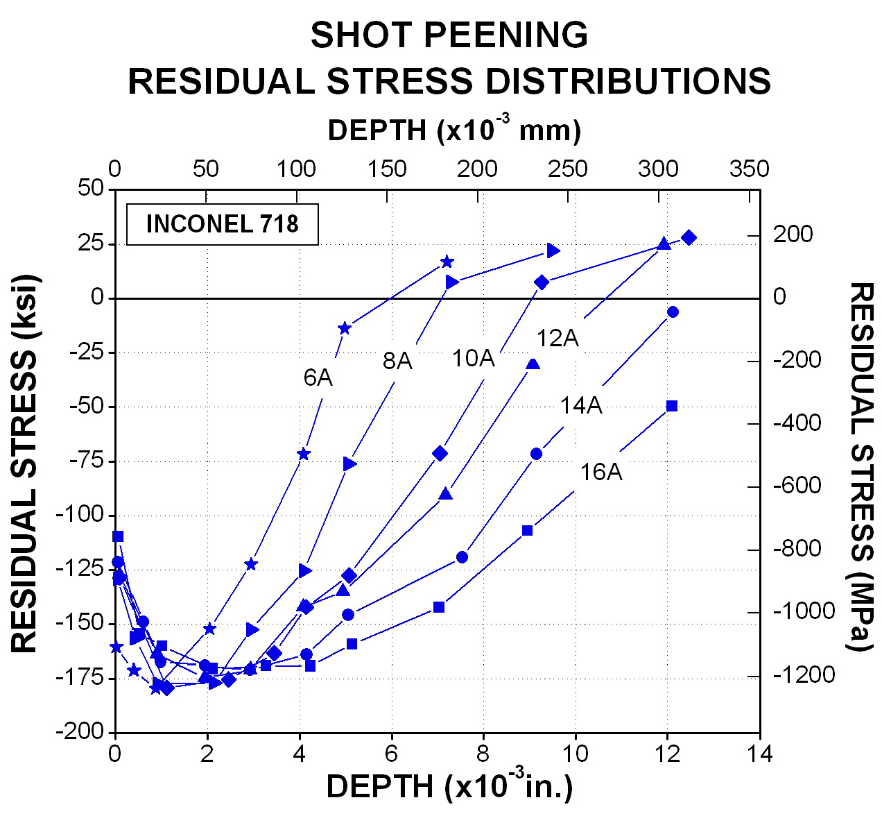 X-Ray Diffraction Residual Stress - Lambda Technologies