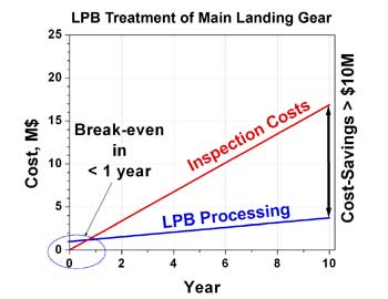 Low Plasticity Burnishing - Lambda Technologies