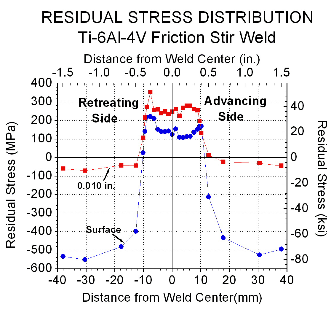 X Ray Diffraction Residual Stress Lambda Technologies